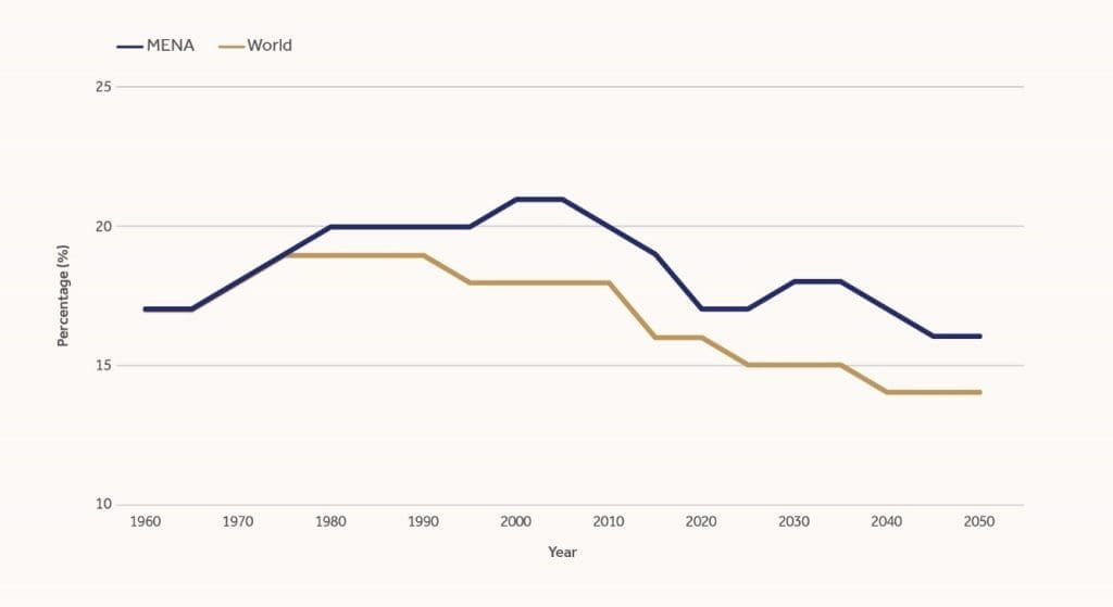 The Middle East: Facing Major Development Challenges | ME Council ...