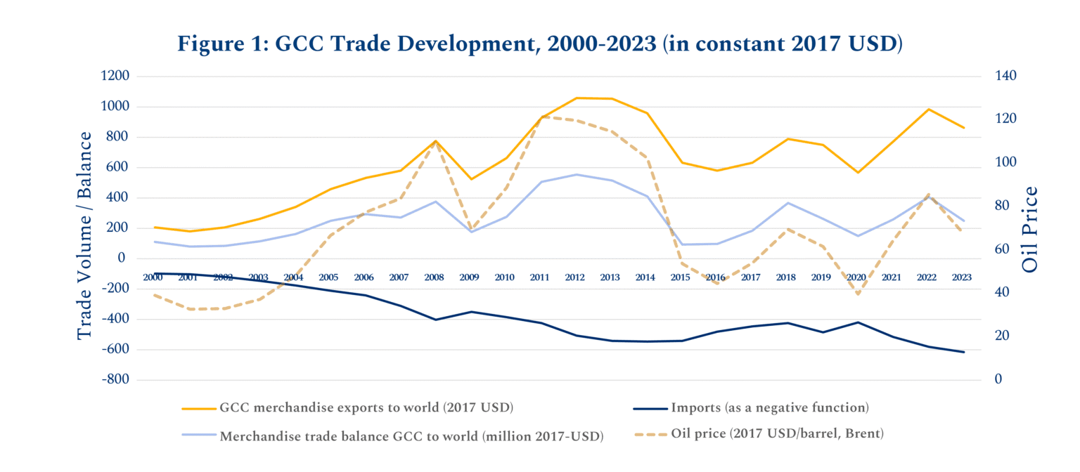 The GCC’s Evolving Trade Networks: Navigating Fragmentation and ...