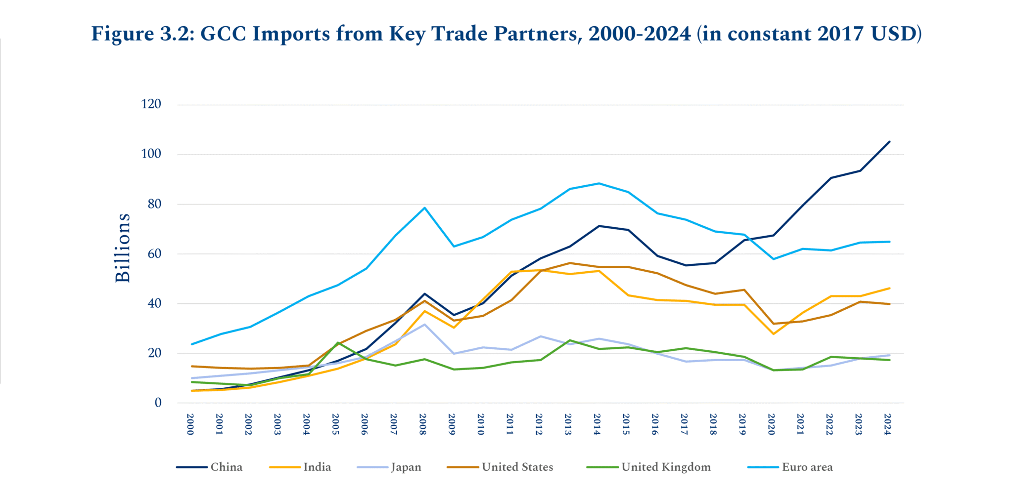 The GCC’s Evolving Trade Networks: Navigating Fragmentation and ...